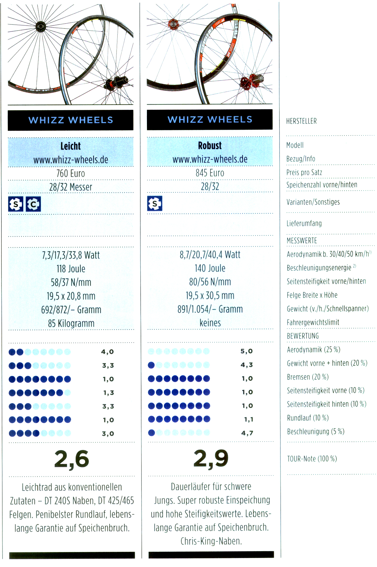 Die Presse sagt ... - Whizz-Wheels - Laufrad Tests + Referenzen